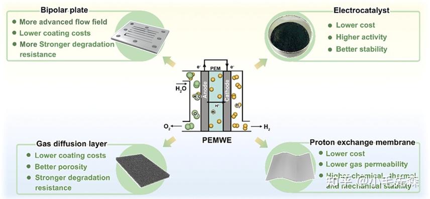 邹晓新课题组Nano Res. Energy | 从教科书知识到工业前沿，PEM电解水技术关键材料最新综述！ - 知乎