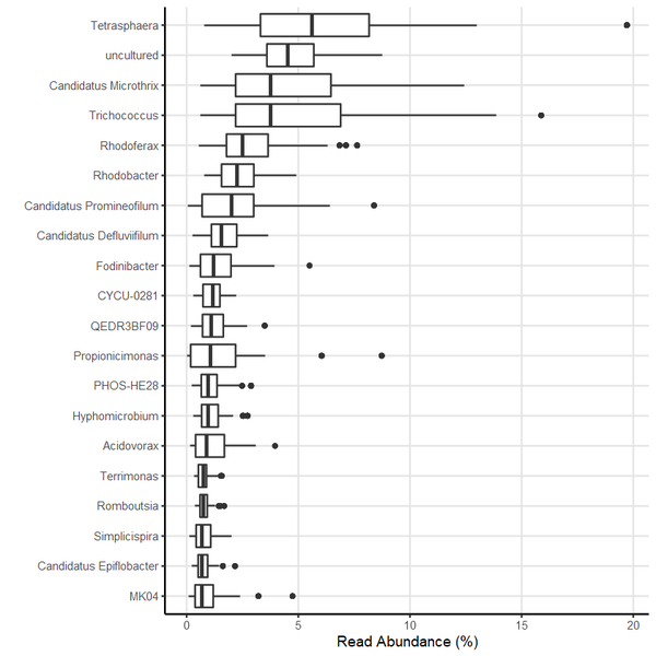 16S rRNA扩增子数据分析——ampvis2 - 知乎