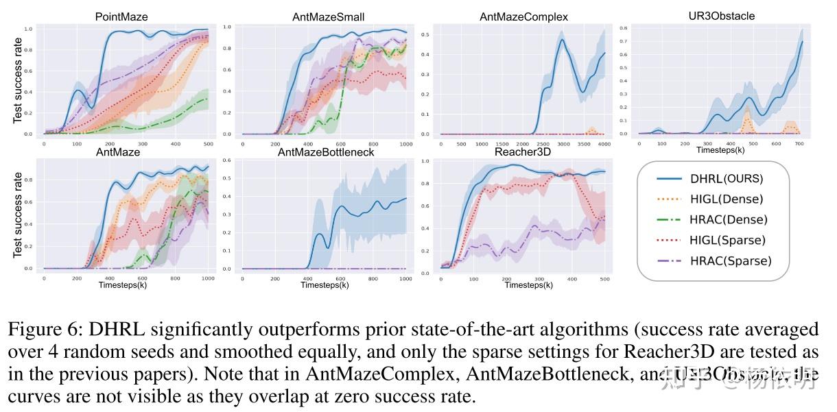 论文阅读笔记《dhrl A Graph Based Approach For Long Horizon And Sparse Hierarchical Reinforcement