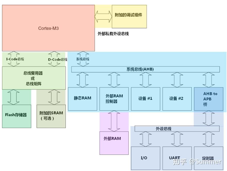 ARM Cortex-M（学习笔记二） - 知乎