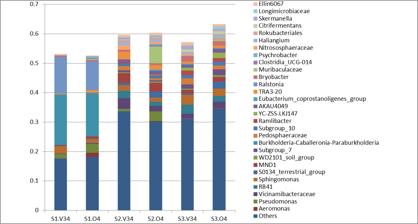 细菌微生物多样性研究—16S V34 vs V4测序结果大揭秘—土壤篇 - 知乎