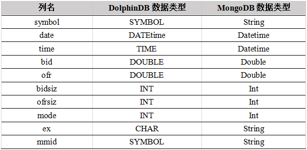 DolphinDB与MongoDB在时序数据上的对比测试 - 知乎