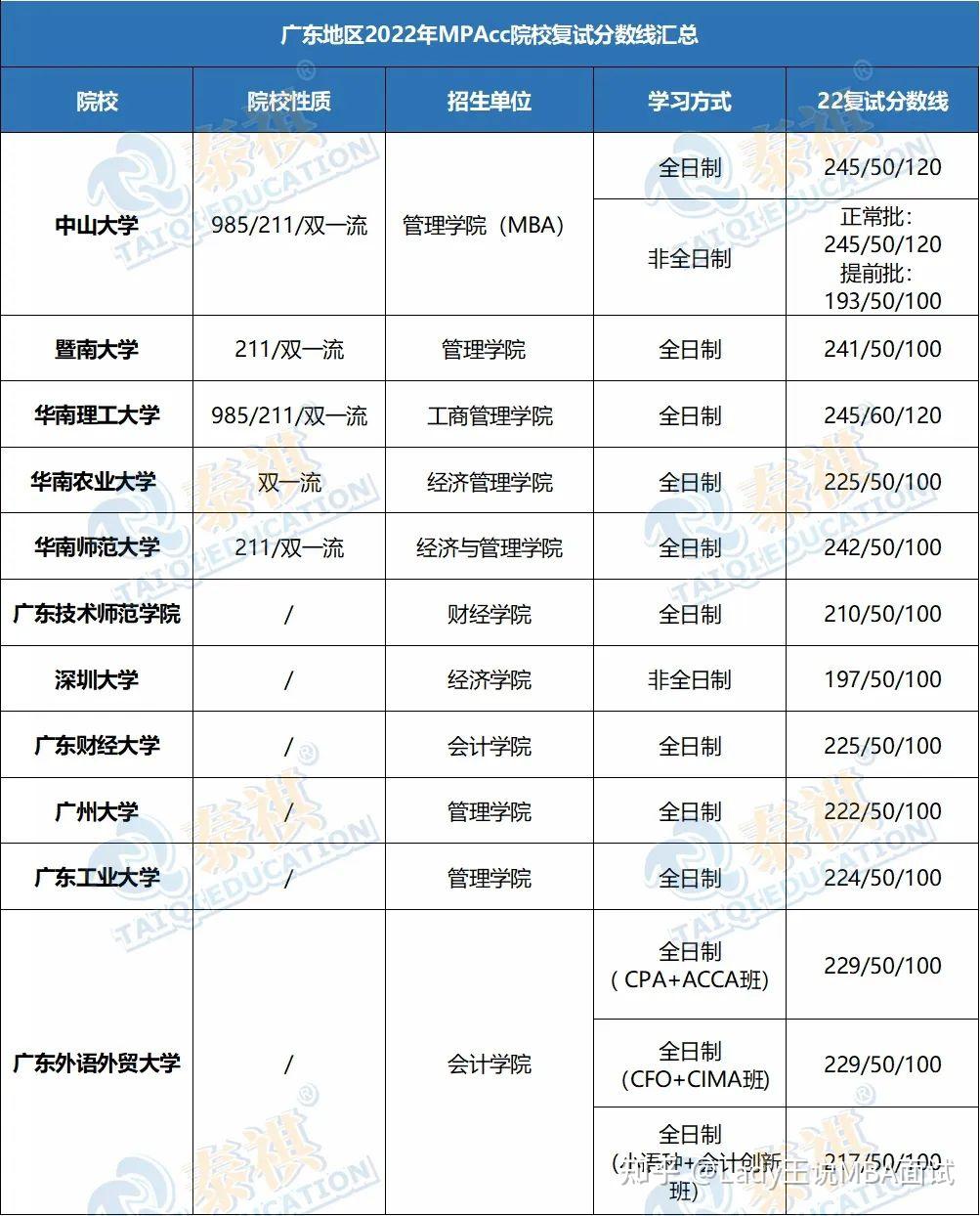 2022全国MPAcc院校复试分数线汇总 - 知乎
