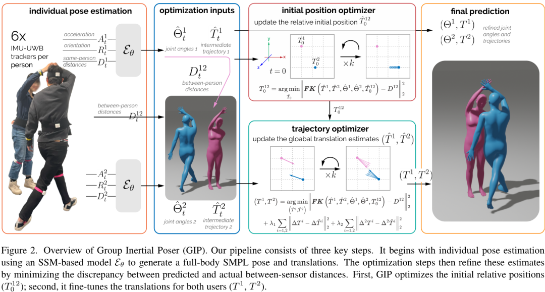 ICCV 2025 | 苏黎世联邦理工学院提出Group Inertial Poser：IMU+UWB融合实现多人运动精准捕捉 - 知乎