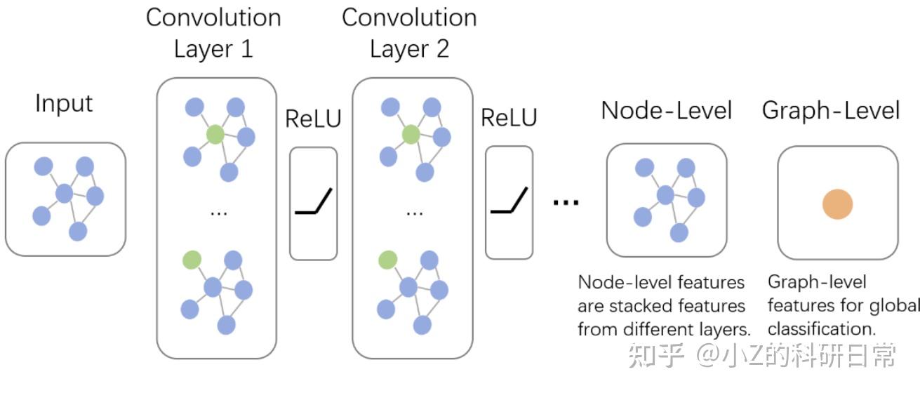 【学习笔记】图卷积网络（概述） - 知乎
