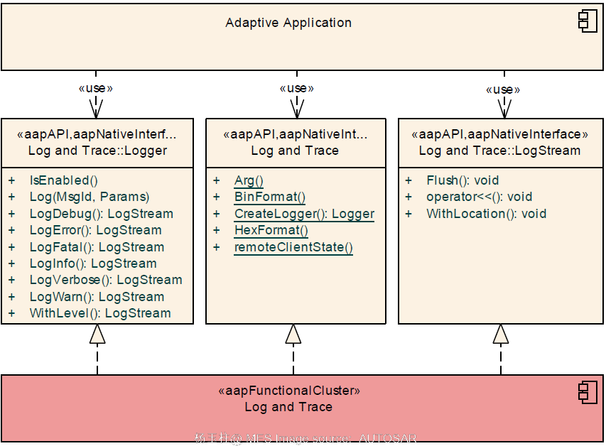 AUTOSAR Adaptive Platform软件架构全解-AUTOSAR 架构设计指南 - 知乎