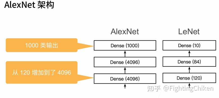 《动手学深度学习》笔记（ALEXNET）（十六） - 知乎