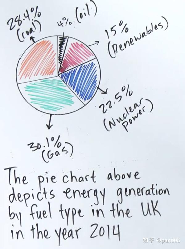 Ielts Academic Writing Task 1 —— Percentages 知乎