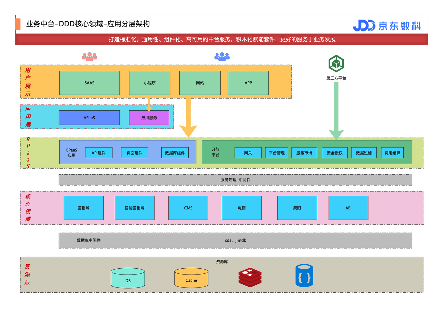 【实践篇】最全的【DDD 领域建模】小白学习手册（文末附资料） | 京东云技术团队 - 知乎