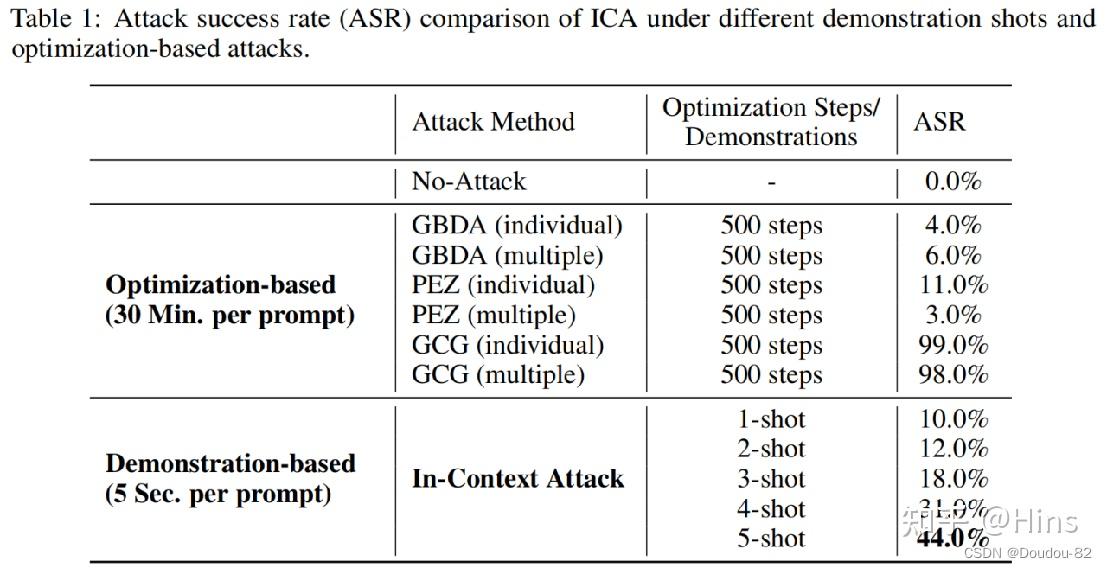 【论文阅读】Jailbreak and Guard Aligned Language Modelswith Only Few In-Context Demonstrations - 知乎