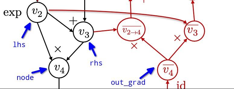 CMU dlsys 深度学习系统05. 自动微分框架的实现 - 知乎