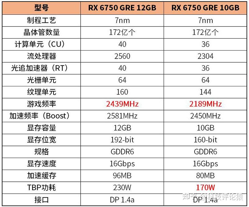 FSR3+AFMF加持游戏性能暴增，AMD RX 6750 GRE显卡实测！ - 知乎
