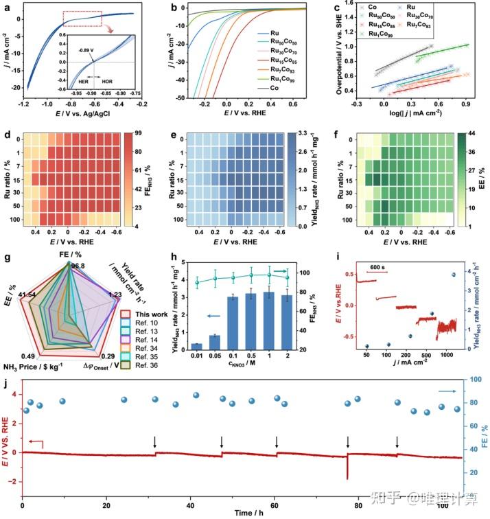 新进展||电催化硝酸盐还原成NH3 - 知乎