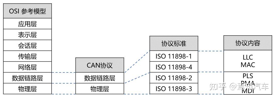 系列 | 从OSI七层模型到CAN协议 - 知乎