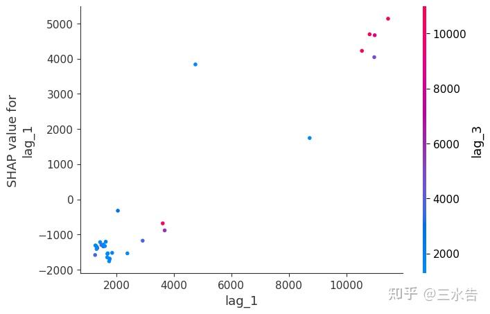 python从入门到入坑：时间序列工程踩坑日志（4）可解释性-shap - 知乎