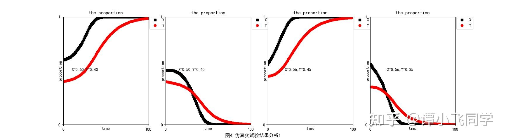python、MATLAB、STATA、R的双方演化博弈——农户与企业合作下的农产品质量安全演化博弈仿真研究 - 知乎