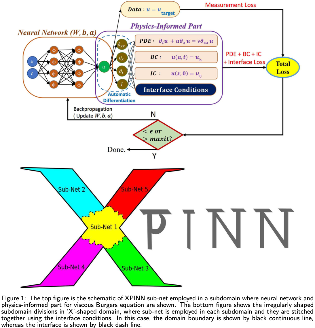 Some Materials On Pinns For Solving The Forward And Inverse Problems