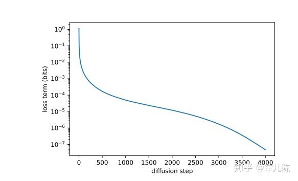 Improved Denoising Diffusion Probabilistic Models - 知乎