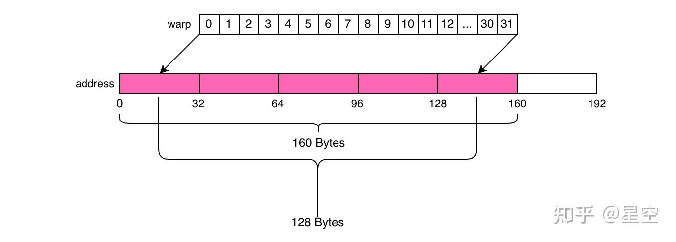 Nsight Compute: Analysis Driven Optimization - 知乎