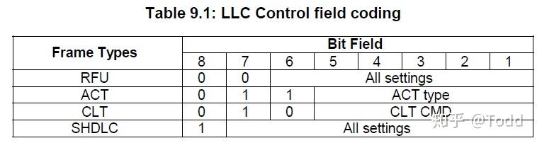 NFC基础笔记之 SWP HCI（2） - 知乎