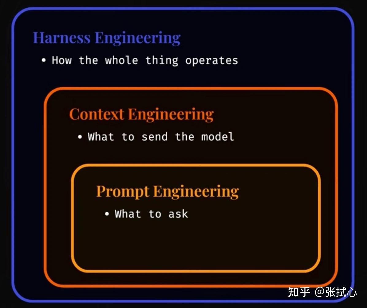 什么是 Harness Engineering，为什么最近都在说它 - 知乎