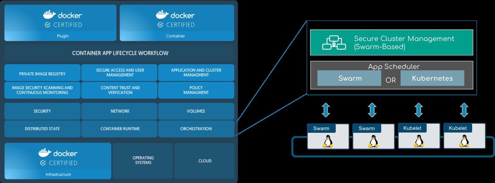 Docker CE/EE 原生支持Kubernetes - 知乎