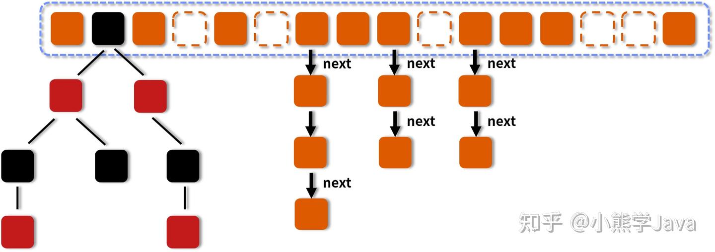 ConcurrentHashMap在Java 7和Java 8中有何不同? - 知乎