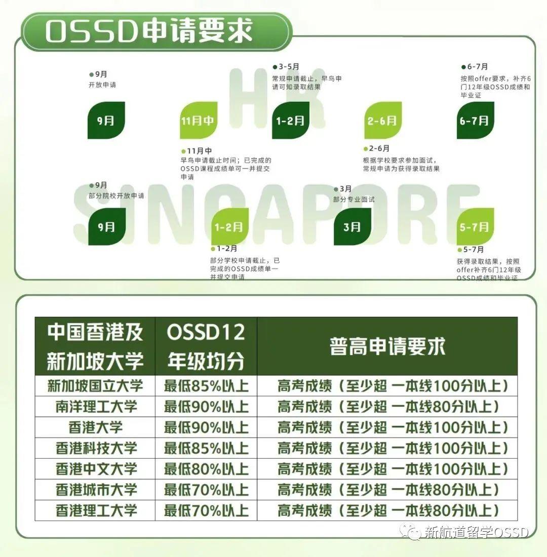 看留学“黄金跳板”OSSD如何申请各国top院校！（附各国申请要求明细） - 知乎