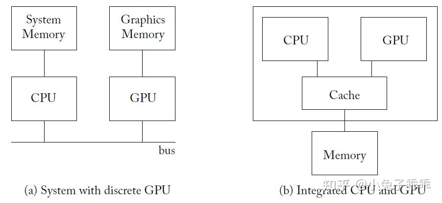 General-Purpose Graphics Processor Architecture学习笔记-1 - 知乎
