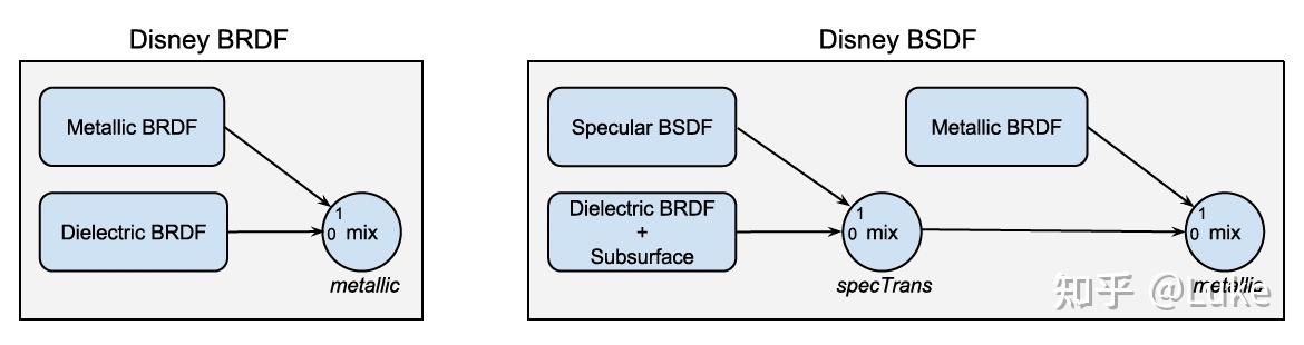 【译 】Disney2015-将BRDF扩展至集成次表面散射的BSDF - 知乎