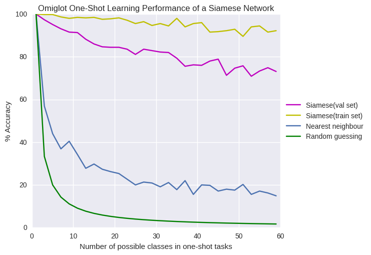 单样本学习（One shot learning）和孪生网络（Siamese Network）简介 - 知乎