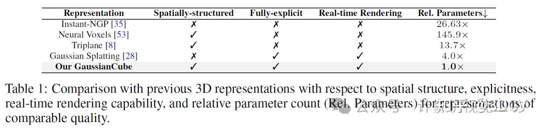 NeurlPS'24开源 | 三维重建新范式！GaussianCube：构建最高质量的3D模型 - 知乎