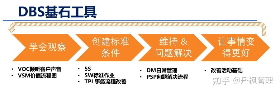 丹纳赫商业系统DBS综述 - 知乎