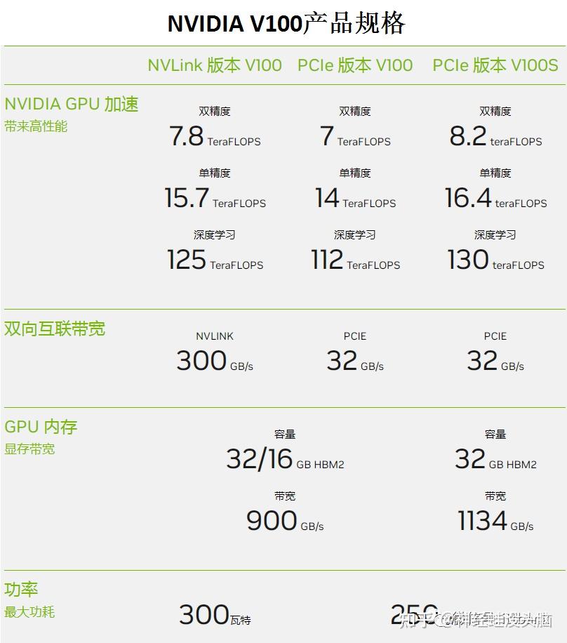 英伟达产品系列分类、架构、数据中心GPU所有型号及参数汇总（附国内外部分GPU对比）