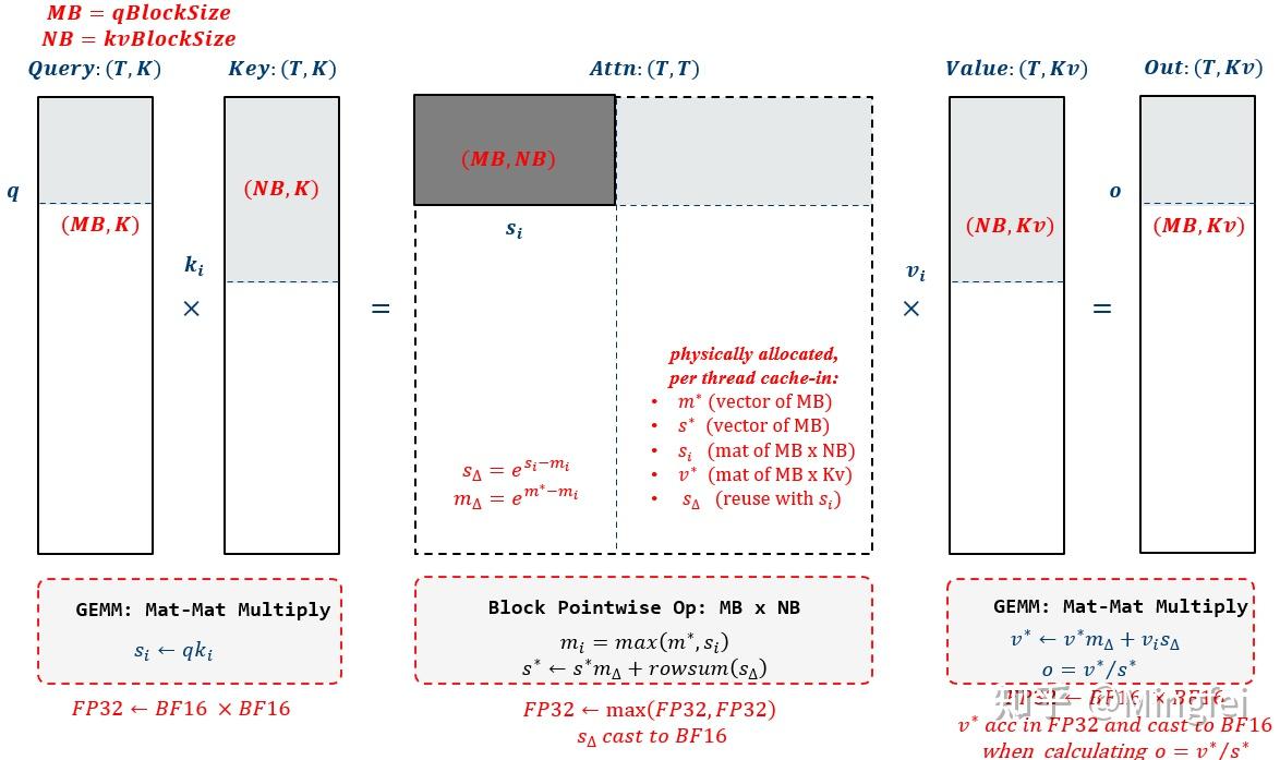 Scaled Dot Product Attention (SDPA) 在 CPU 上的 性能优化 - 知乎