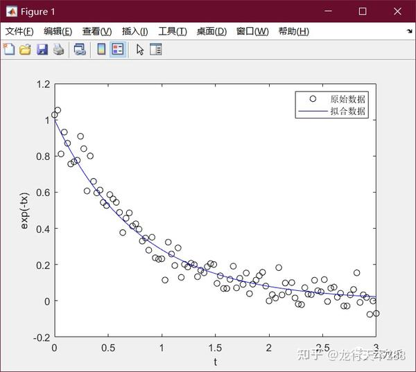 MATLAB的lsqnonlin函数拟合非线性式子中的未知参数 - 知乎