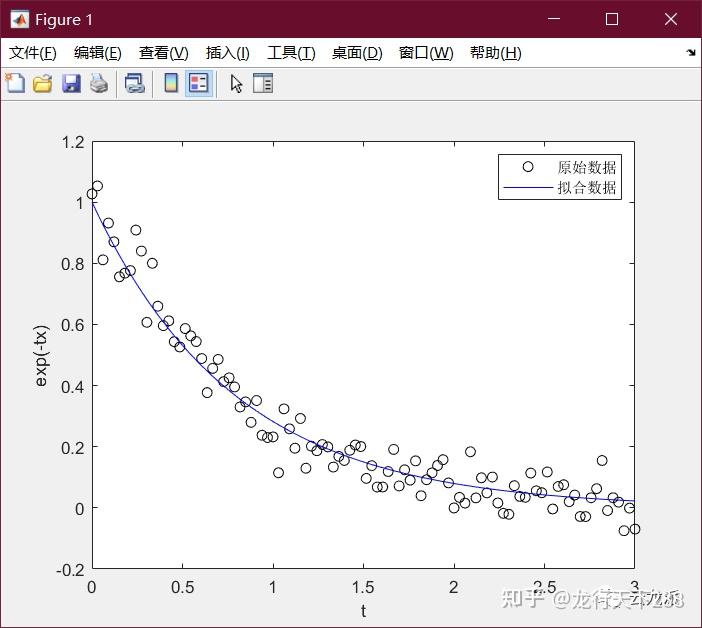 MATLAB的lsqnonlin函数拟合非线性式子中的未知参数 - 知乎