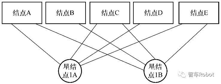 汽车FlexRay总线介绍(一) - 知乎