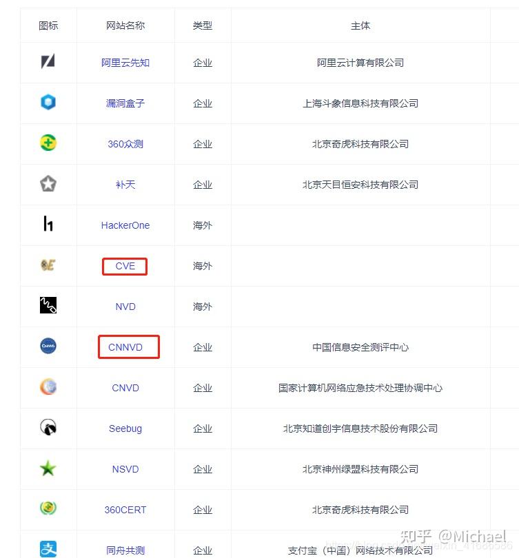 CVE,NVD,CNVD,CNNVD的区别 - 知乎