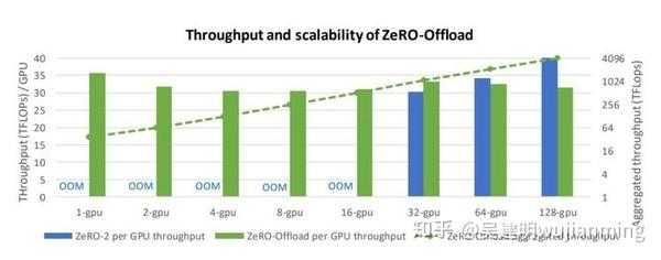 DeepSpeed超大规模模型训练工具 - 知乎