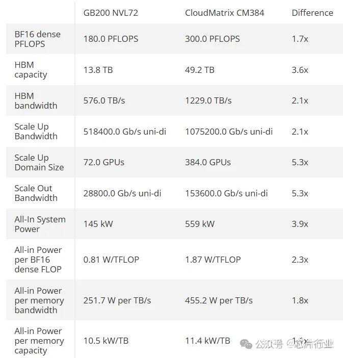 华为AI集群性能超越英伟达GB200！ - 知乎
