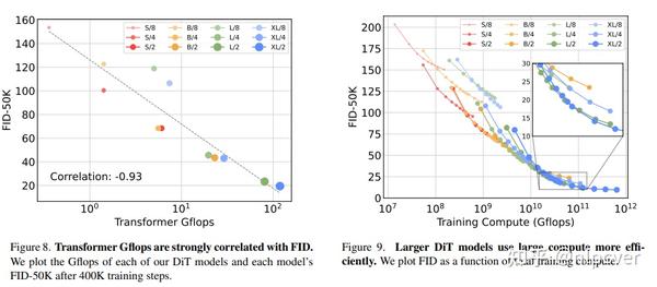 Scalable Diffusion Models with Transformers（DiTs）论文阅读 -- 文生视频Sora模型基础结构DiT - 知乎