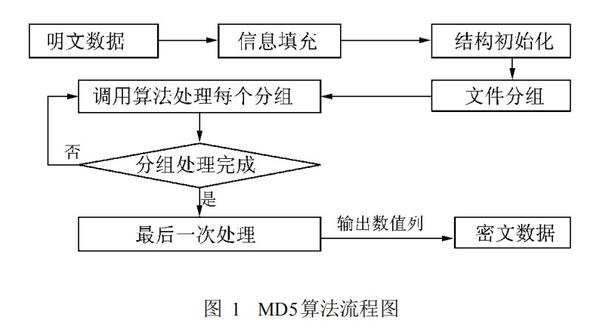 md5加密解密原理，以及MD5有哪些用途 - 知乎