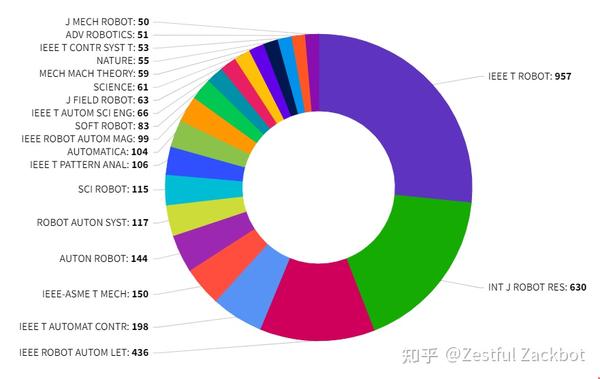 机器人研究领域顶级期刊介绍-移动机器人运动规划和控制篇 - 知乎
