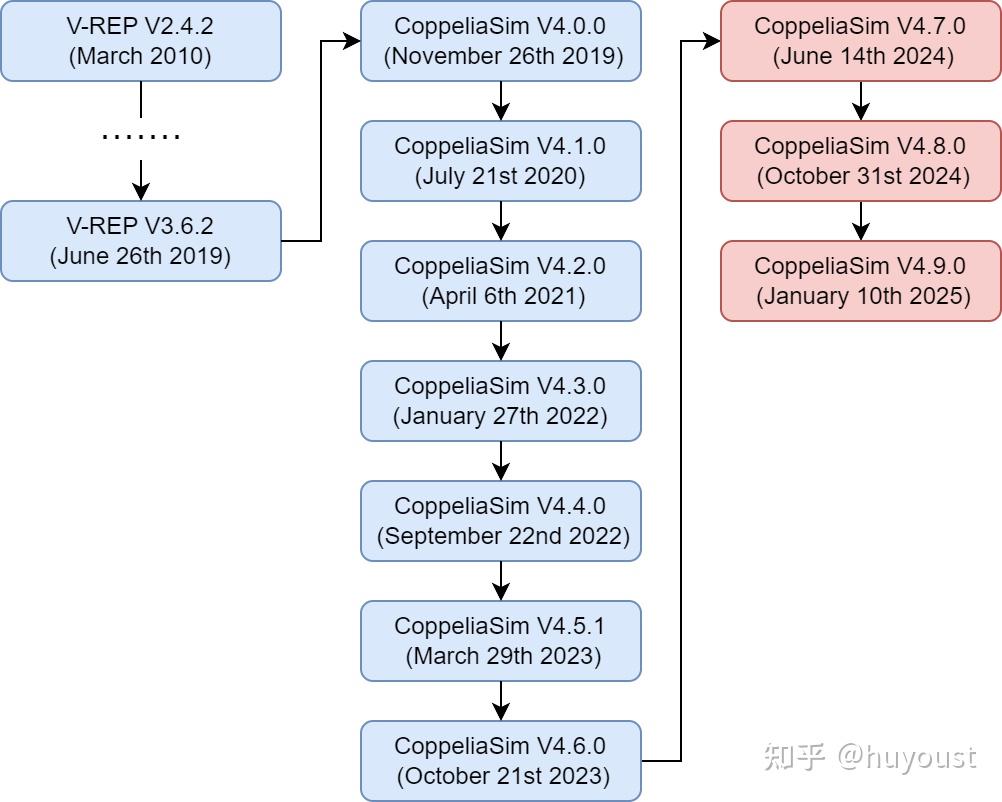 CoppeliaSim软件版本历史与版本选择 - 知乎