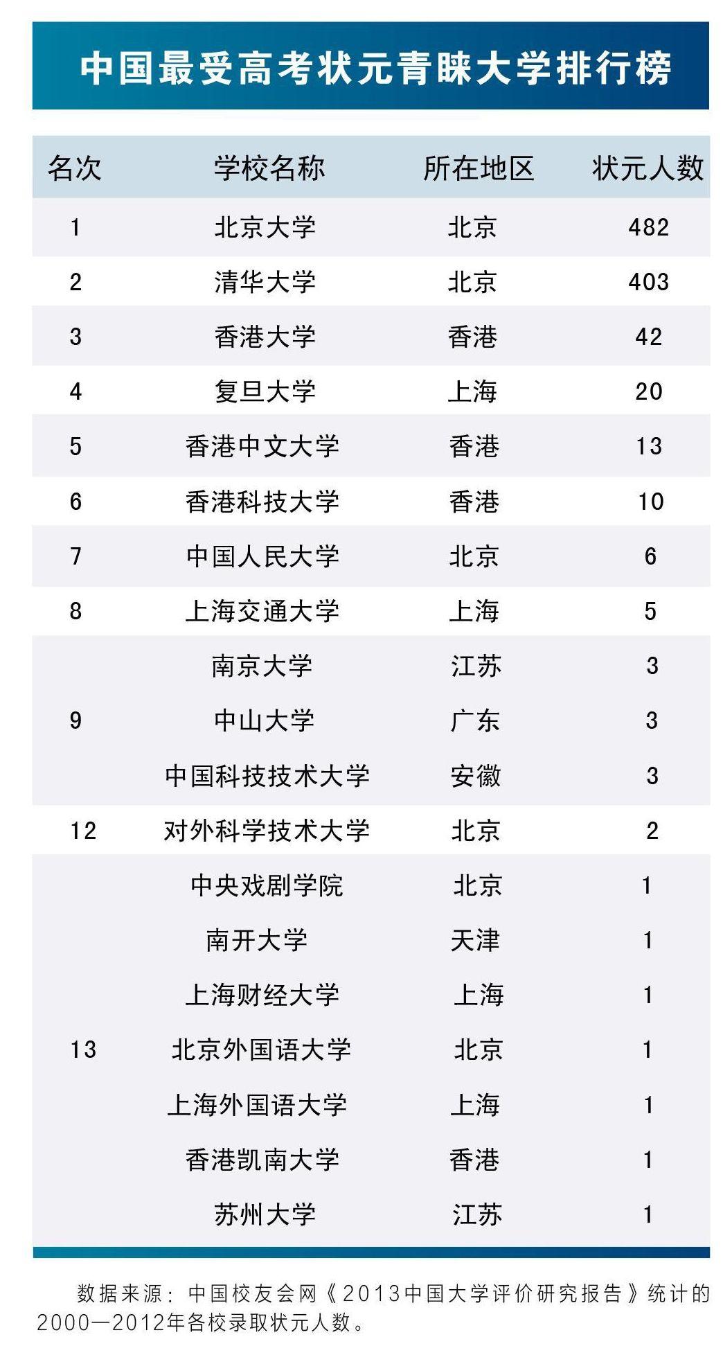 知乎盐选 | 中国最受高考状元青睐大学排行榜