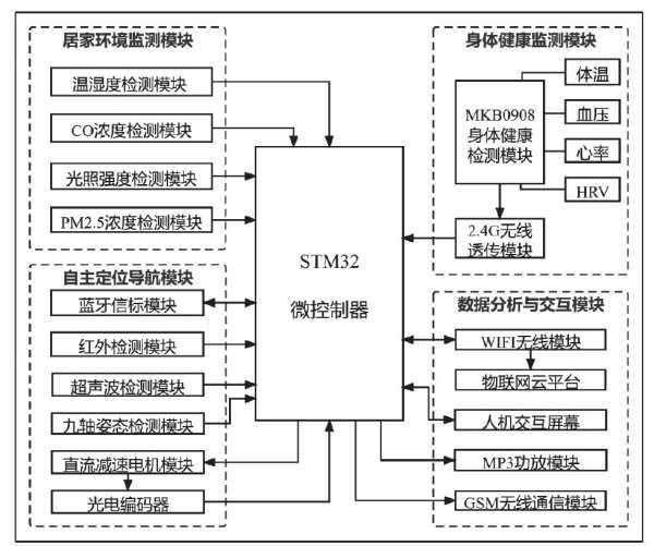【IoT毕业设计】STM32开发板+机智云IoT+智能家居养老机器人 - 知乎