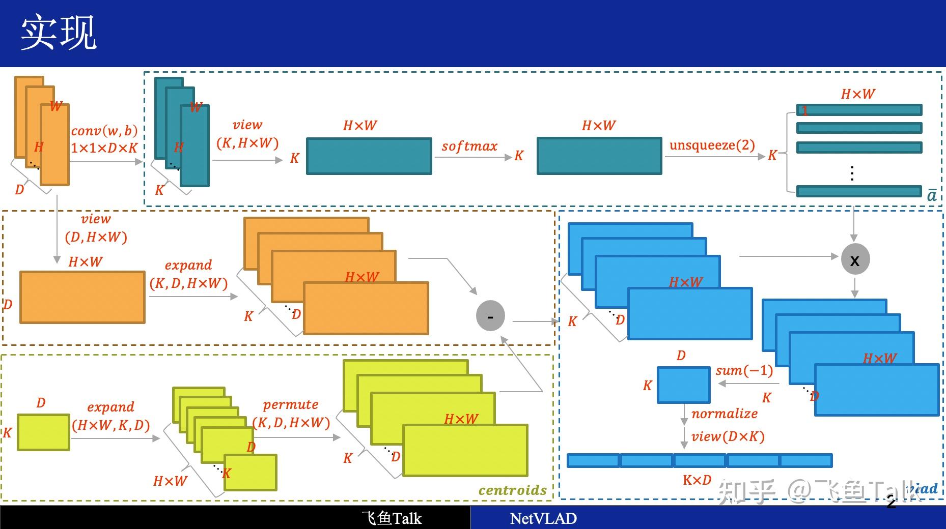 视频分类 | 论文 2016 [NetVLAD] NetVLAD CNN architecture for weakly supervised place recognition - 知乎