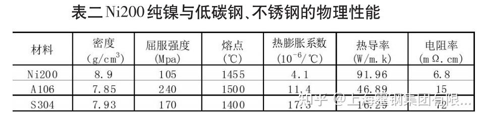 纯镍200钢管 Ni200材质力学性能 - 知乎