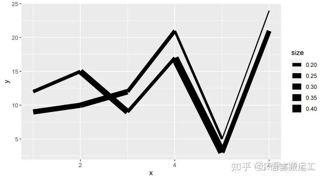 R语言绘图基础篇-线图（geom_line） - 知乎